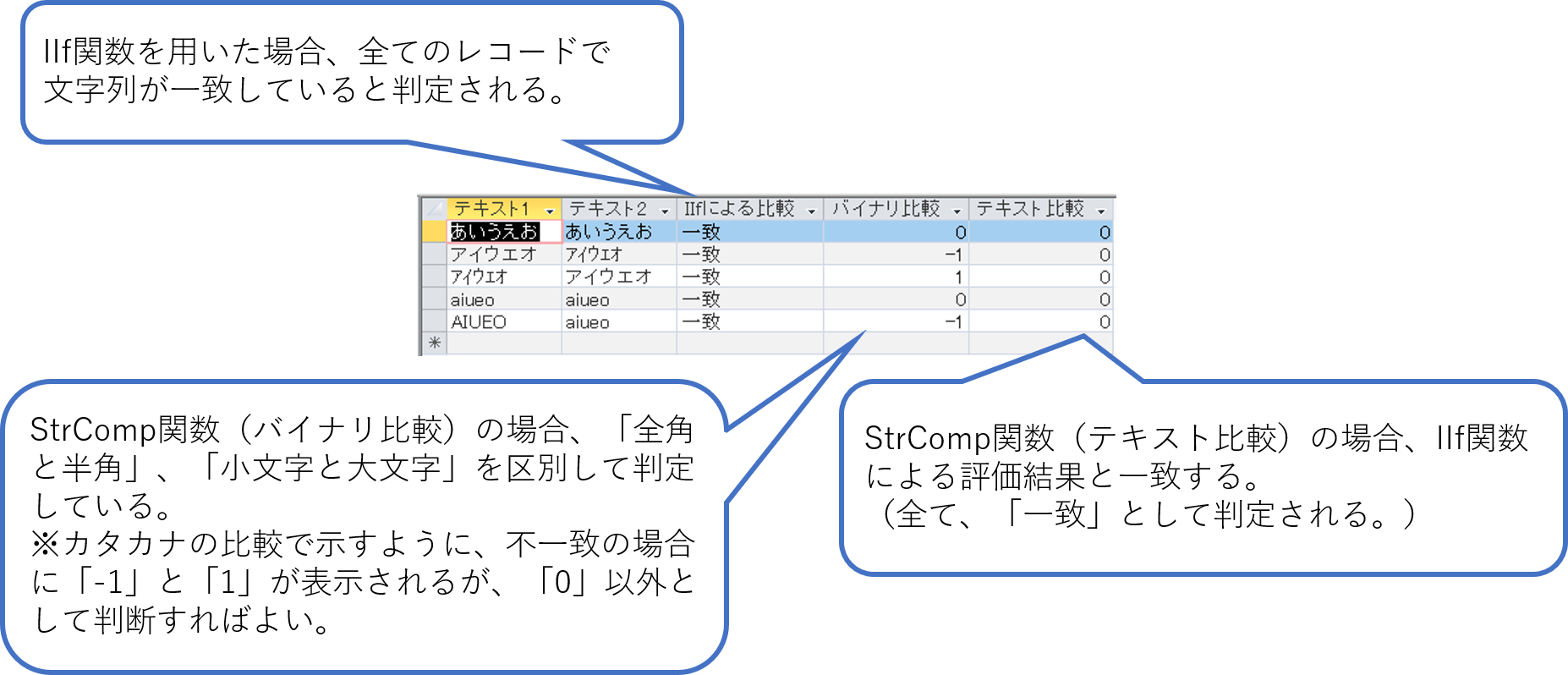 便利！Accessで文字列を比較する方法 StrComp関数の活用 | 簡単！！Access作成方法の紹介